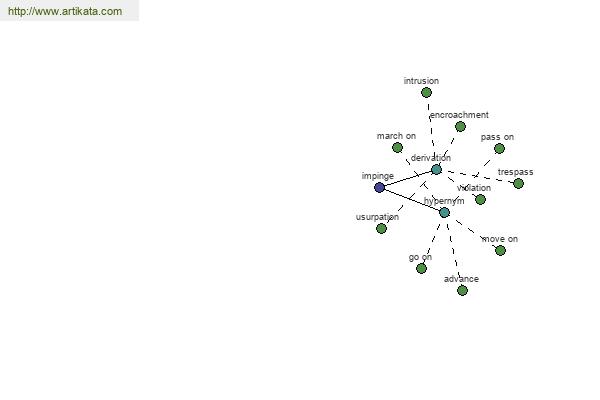 Sinonim impinge, Antonim impinge, Thesaurus Tesaurus